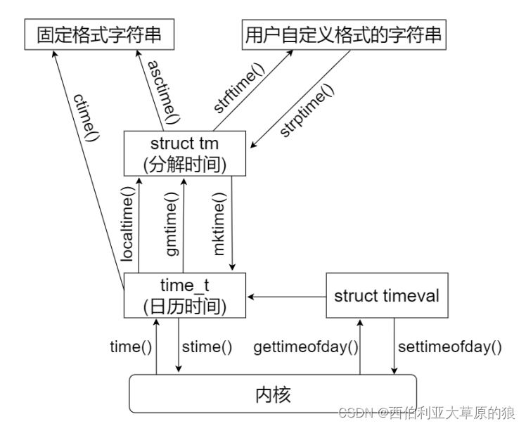 Linux应用开发4 如何获取系统参数信息（监测终端信息）_linux 获得终端参数-CSDN博客
