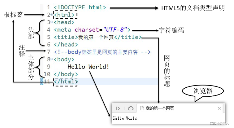 全栈--01Html各种标签_全栈标签大全-CSDN博客