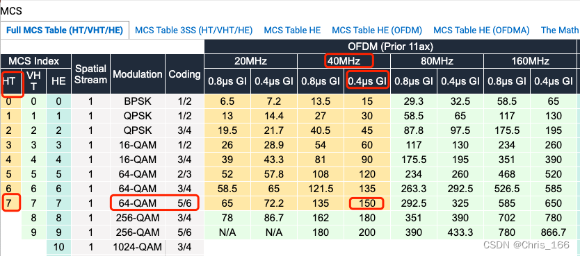 初探802.11协议(0)——开篇(IEEE802.11历史与Wi-Fi速率计算)_调制阶数-CSDN博客