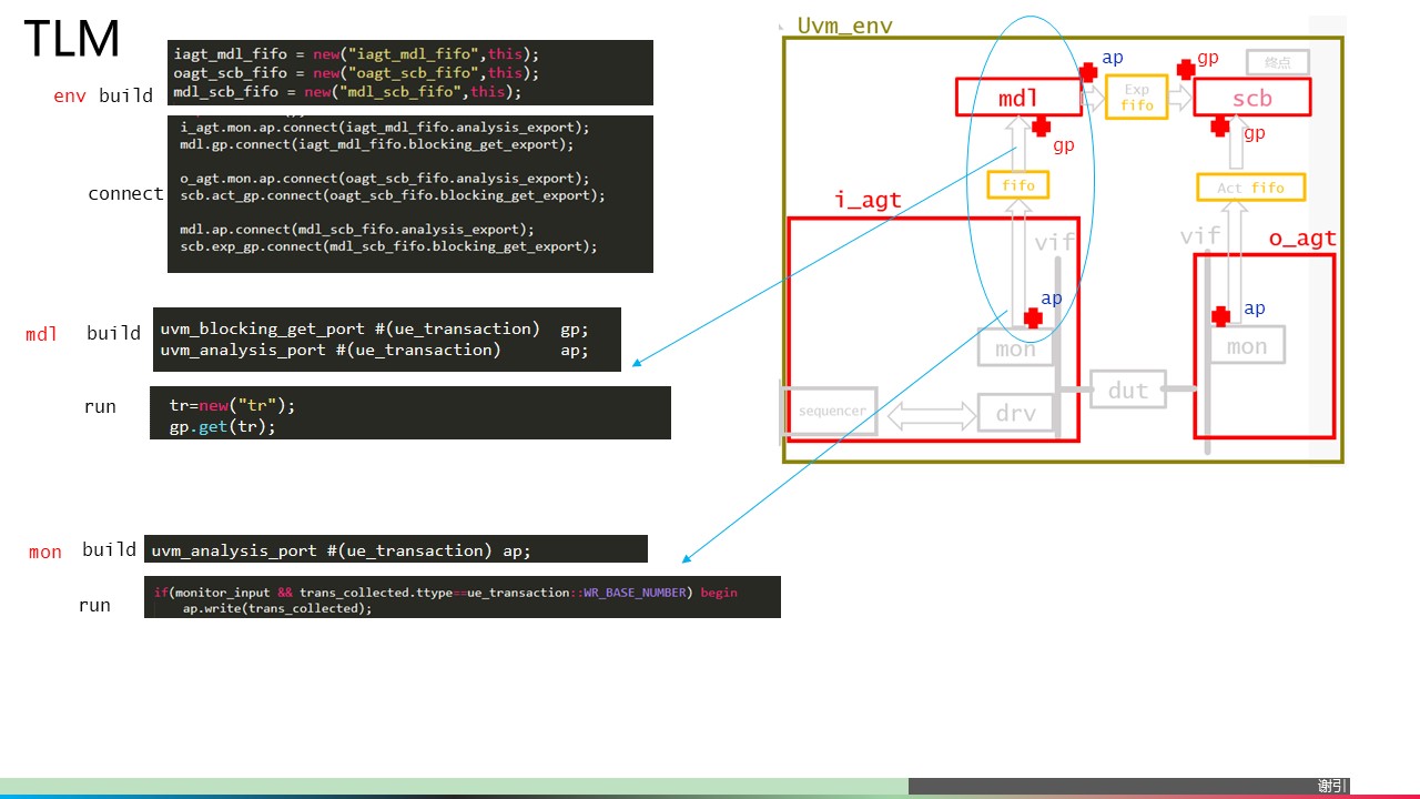 [PPT] IC芯片验证-手把手教你搭建UVM环境_uvm ppt-CSDN博客