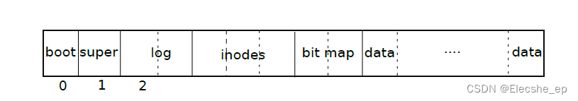 【xv6 RISC-V】xv6操作系统原理解析与源代码阅读报告_xv6-riscv-CSDN博客