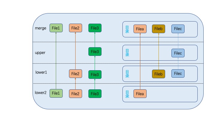 OverlayFs2设计学习-CSDN博客