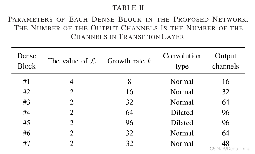 【论文笔记】Image Tampering Localization Using a Dense Fully Convolutional Network-CSDN博客