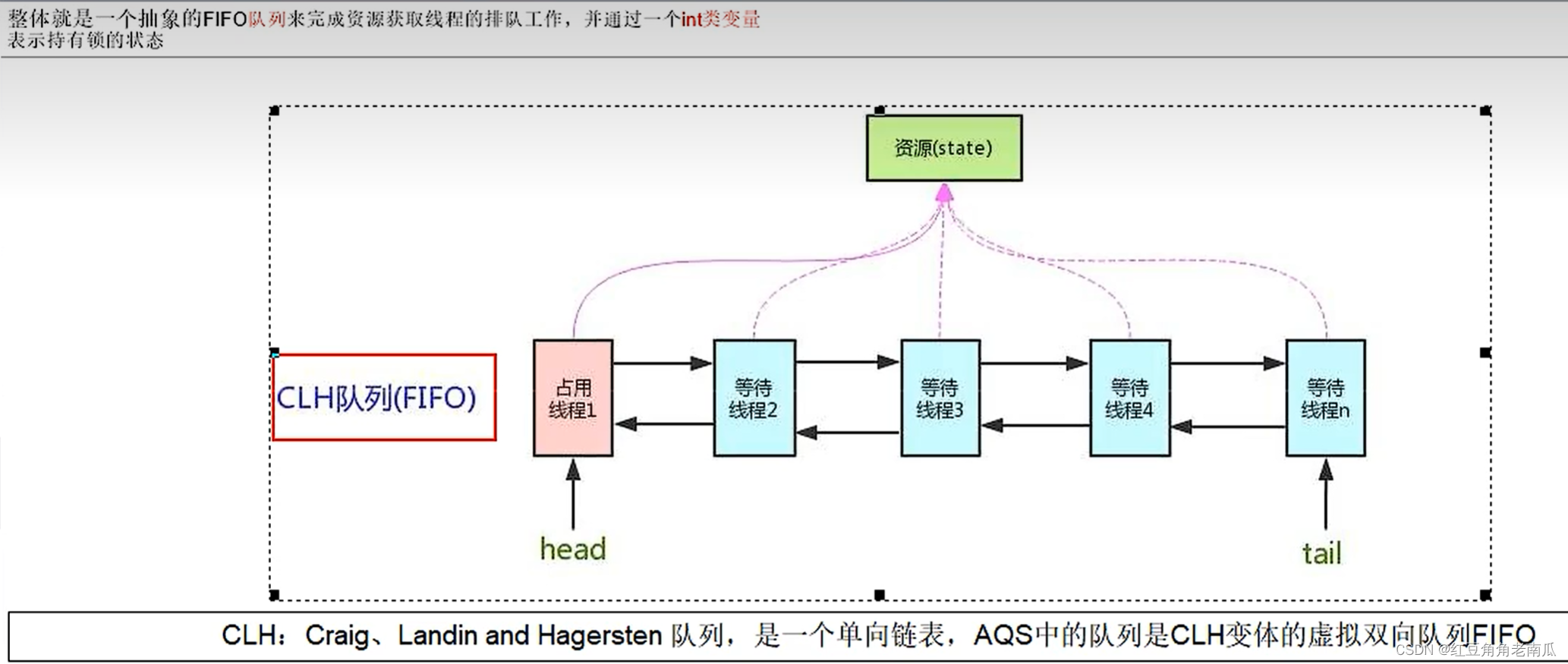 （十三）JUC - AQS（AbstractQueuedSynchronizer，抽象的队列同步器）-CSDN博客