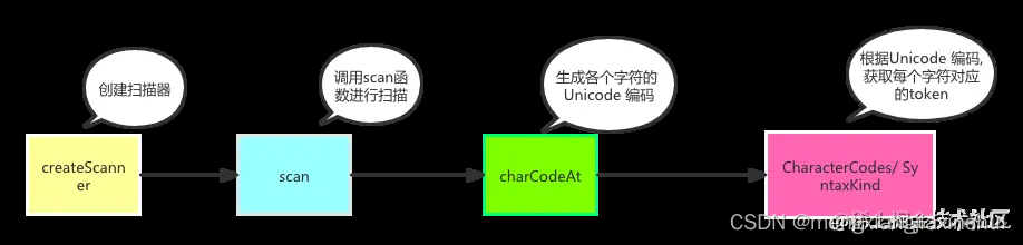 Typescript原理解析typescript源码分析 Csdn博客