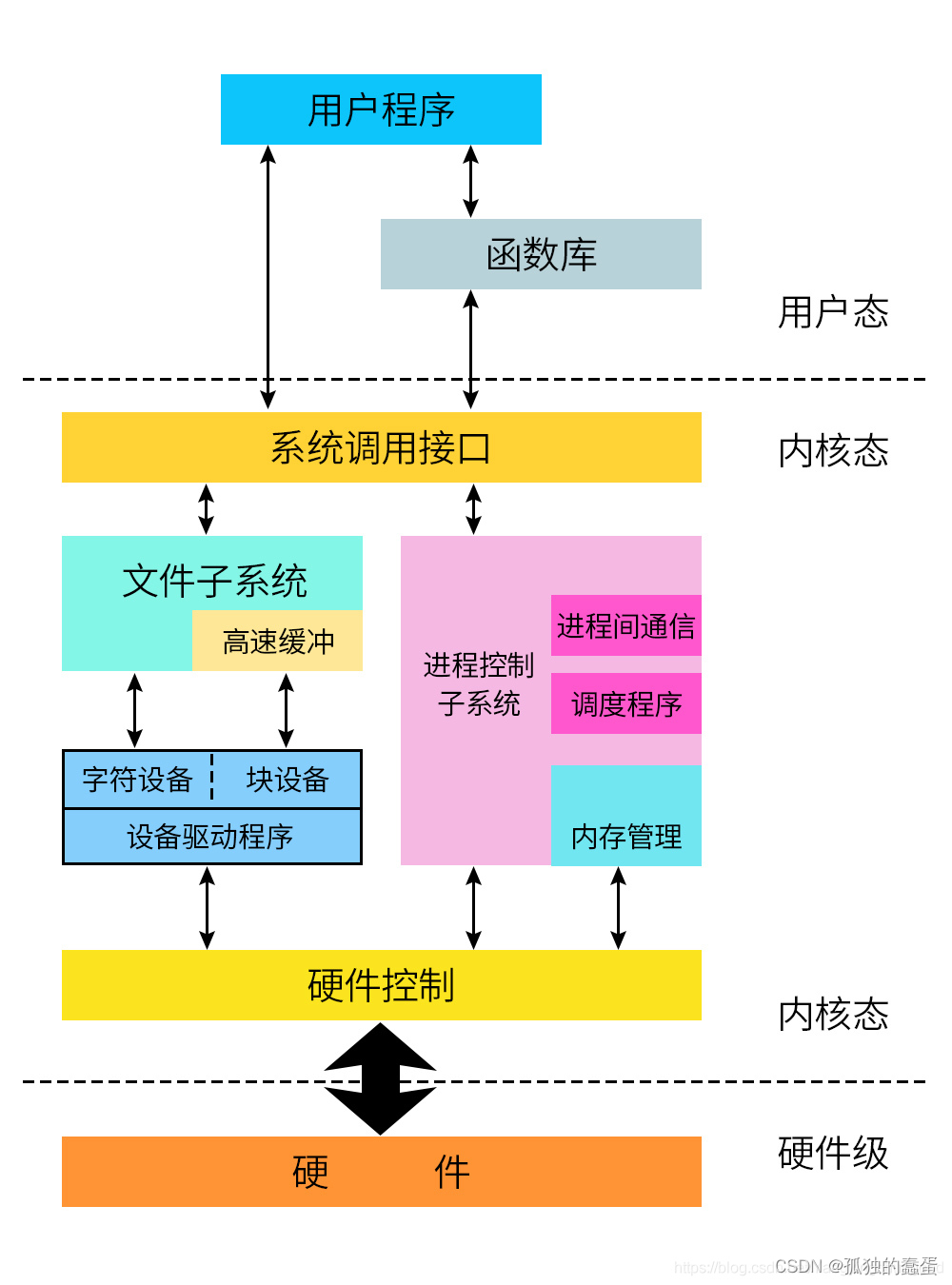 Linux内核结构与字符设备驱动 Linux 内核驱动与用户通信 字符驱动 Csdn博客