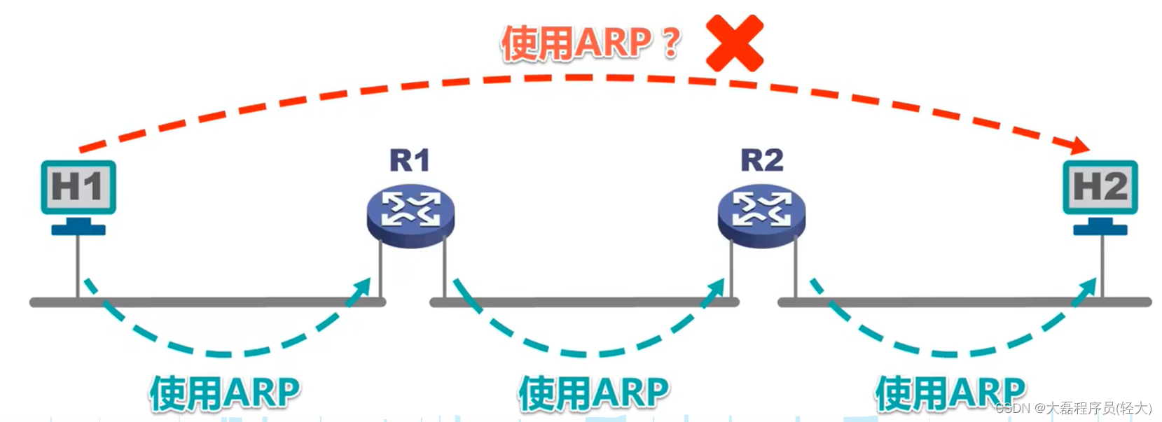 MAC地址、IP地址以及ARP协议详细讲解_查mac地址ip地址arp协议的步骤-CSDN博客