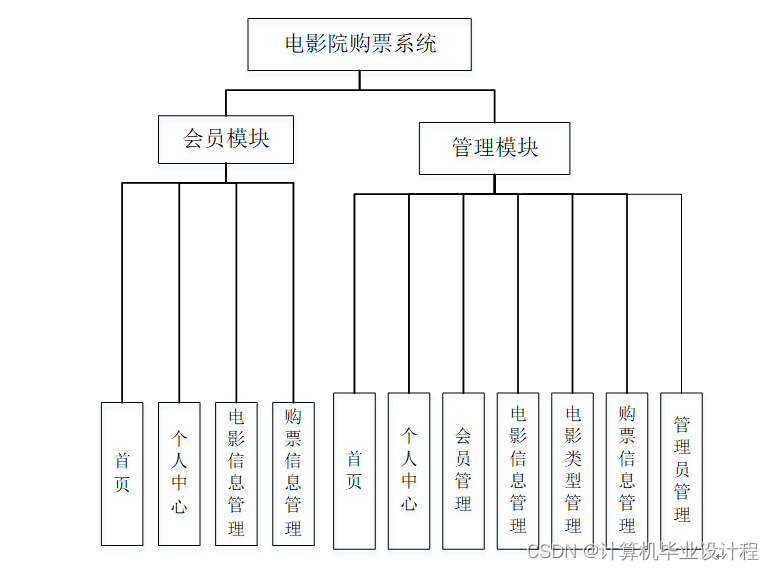 计算机毕业设计ssm电影院购票系统【附源码数据库】mysql电影票销售系统 Csdn博客