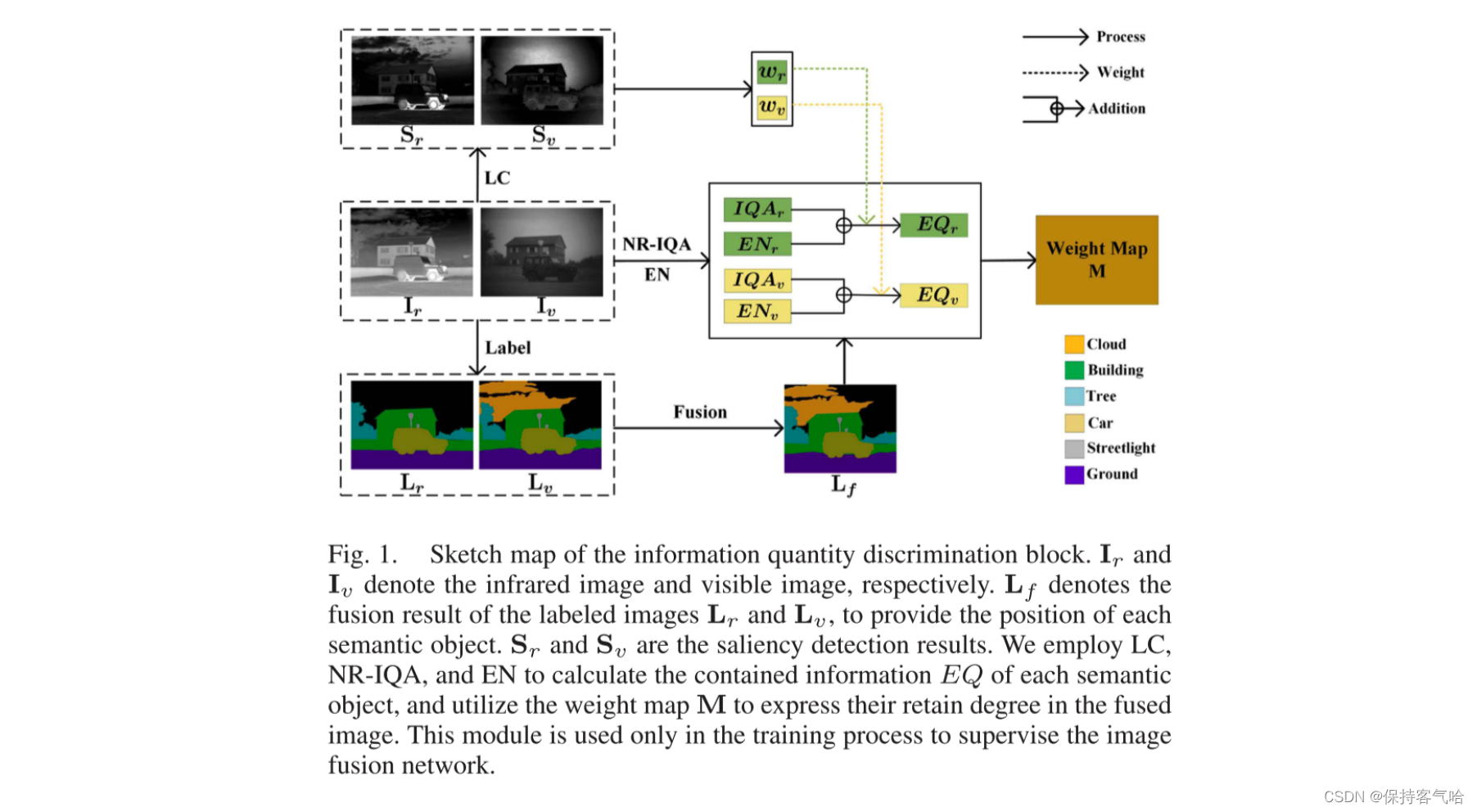 SDDGAN-Semantic-Supervised Infrared and Visible Image Fusion Via a Dual-Discriminator Generative ...