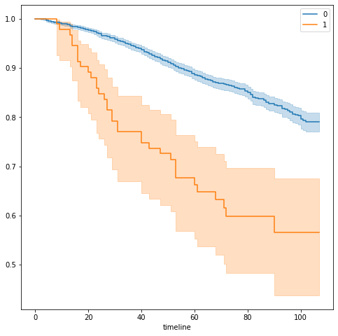 一篇项目走进生存分析(Survival Analysis)的世界【Python版_生存分析python-CSDN博客