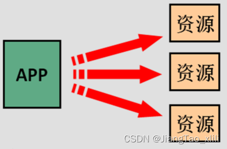 Java_Spring：2. IoC 的概念和作用-程序的耦合和解耦_JiangTao_xlili的博客-CSDN博客