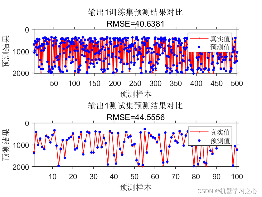 多输入多输出 | MATLAB实现RBF径向基神经网络多输入多输出预测_rbf径向基函数可以有多个输出值-CSDN博客