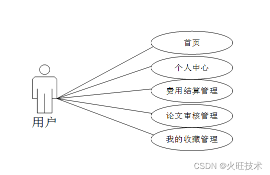 Springboot学生毕业离校系统文档源码)springboot离校管理系统 Csdn博客