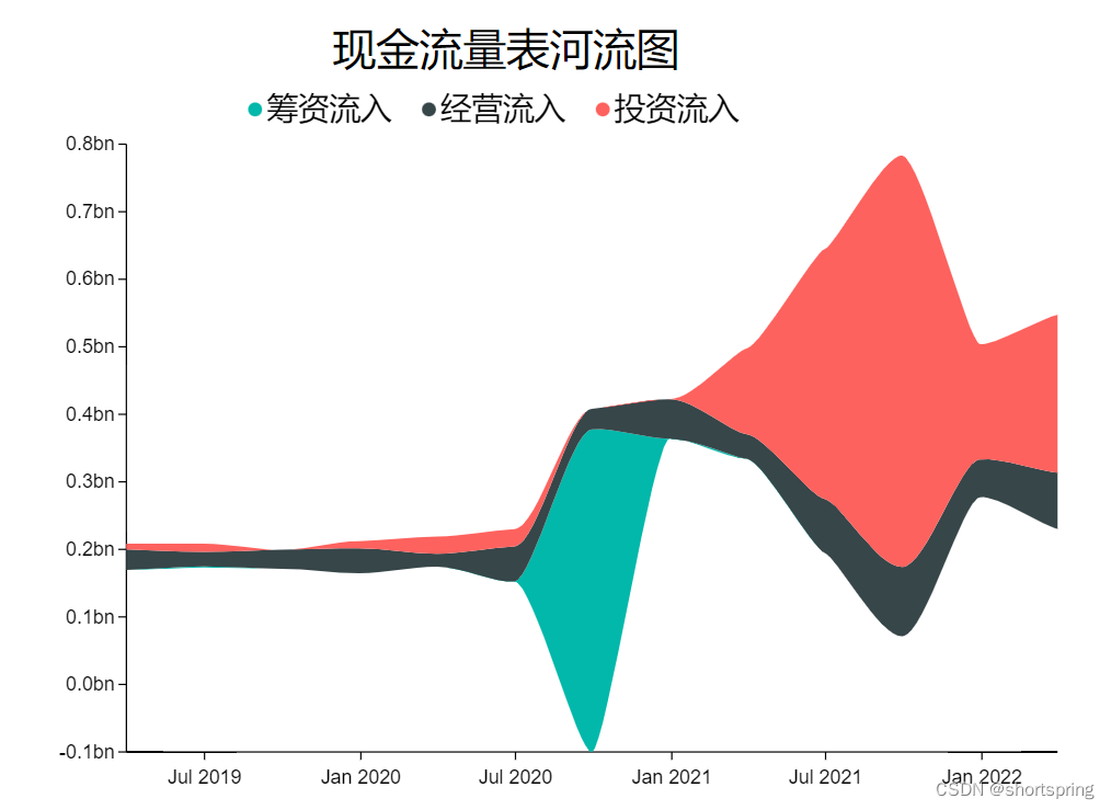 使用powerbi绘制河流图现金流量表可视化图shortspring的博客 Csdn博客