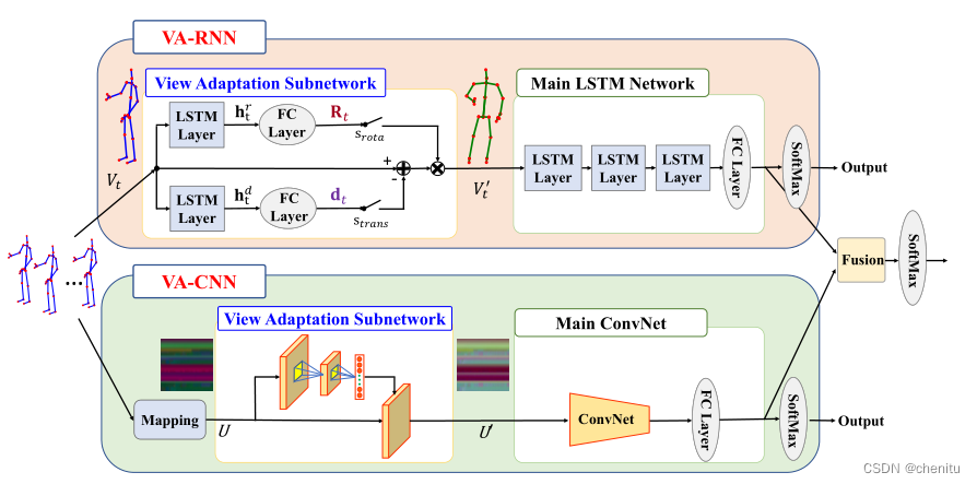 人体动动识别论文(骨骼信息，CNN)_co-occurrence feature learning from skeleton data -CSDN博客