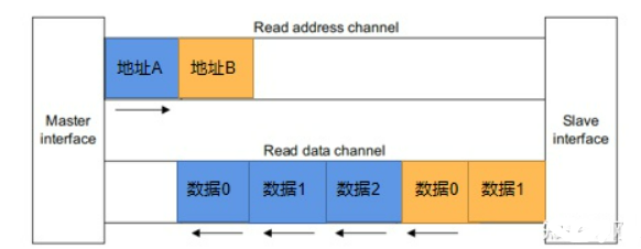 AXI中的传输类型——图文解释（Burst / Outstanding / Out-of-order 等）_axi outstanding ...