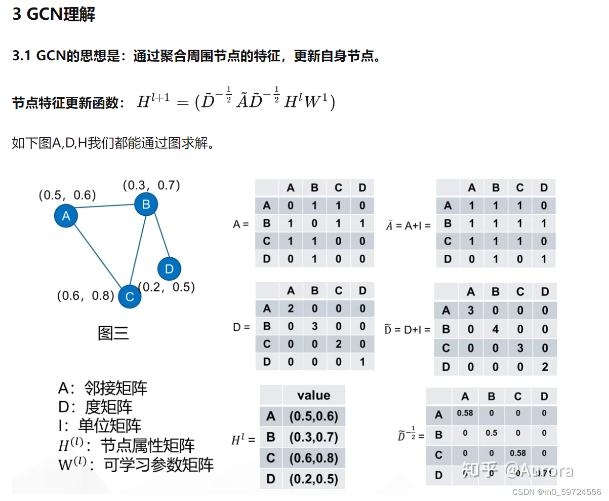 图卷积GCN的理解-CSDN博客