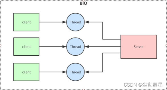 Java的bio、nio、aio模型 Csdn博客