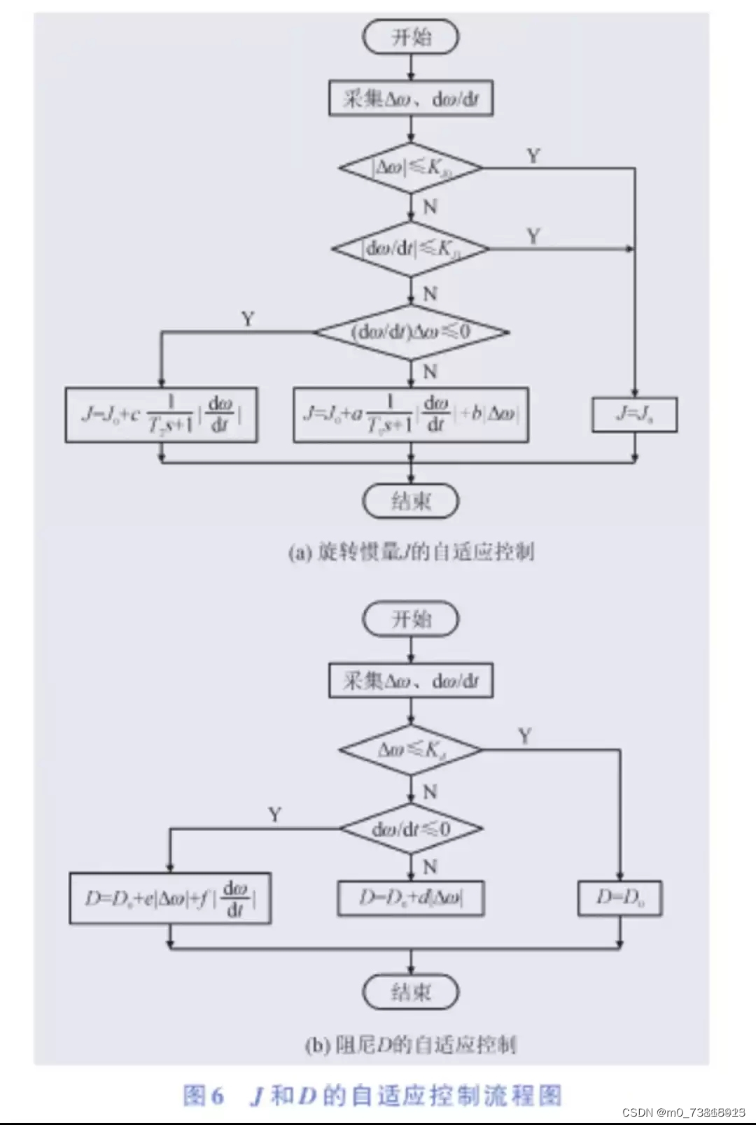 虚拟同步技术（VSG）虚拟惯量J和阻尼系数D的自适应MATLAB/Simulink仿真_vsg的惯性和阻尼体现在哪里-CSDN博客