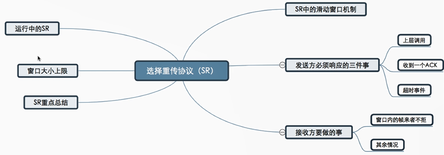 后退N帧协议 (GBN)、选择重传协议（SR）_回退n帧和选择重传-CSDN博客