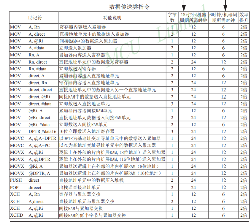 C51 汇编指令c51汇编指令集 Csdn博客 
