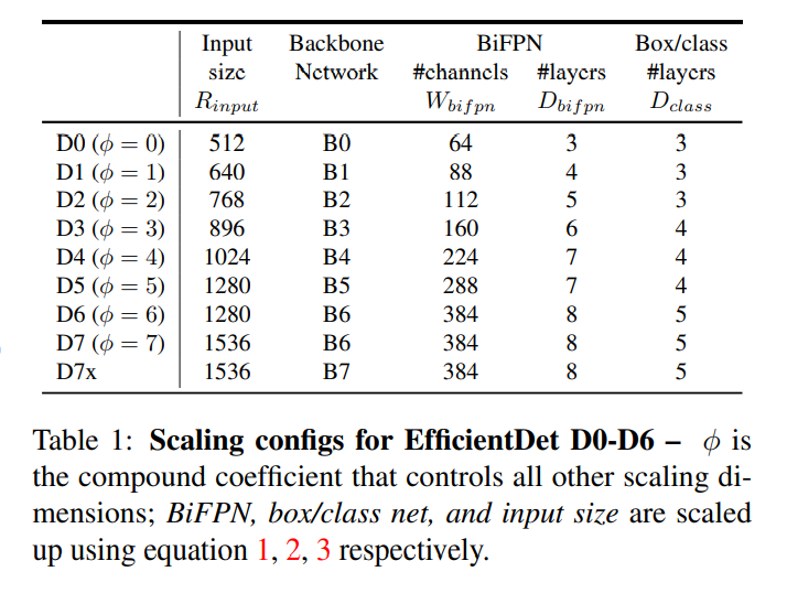 EfficientDet: Scalable and Efficient Object Detection-CSDN博客