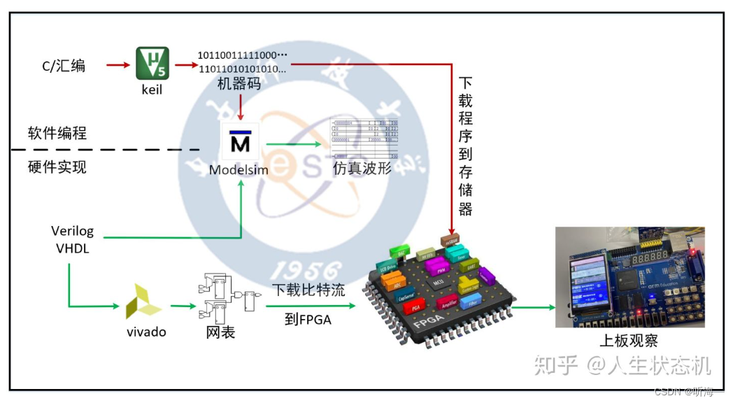 【fpga】hls入门实践fpga Hls Csdn博客 