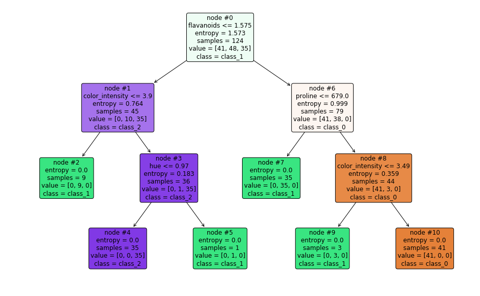 sklearn调库实现决策树算法_调库算法-CSDN博客