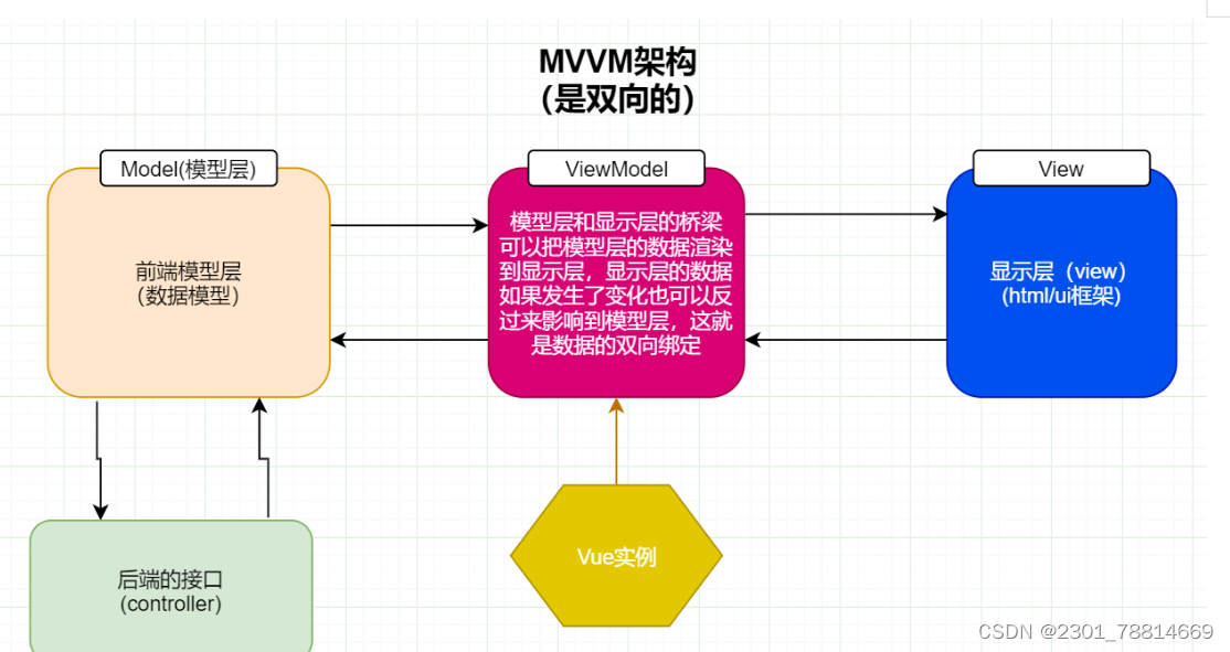 MVP跟M-V-VM的模型概念_vmmmv-CSDN博客