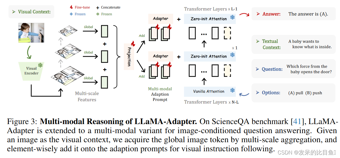 2023 Arxiv Llama Adapter Efficient Fine Tuning Of Language Models With Zero Init Attentionllama