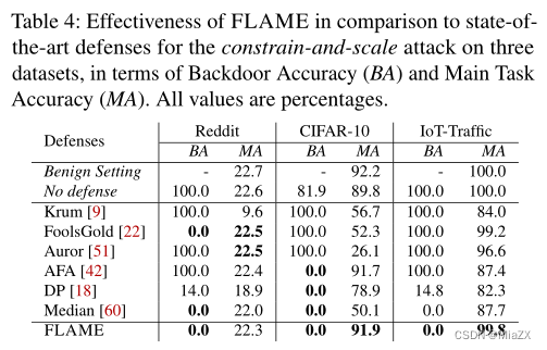 【论文阅读笔记】FLAME: Taming Backdoors in Federated Learning-CSDN博客
