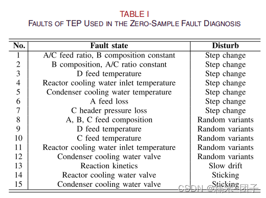 Fault Description Based Attribute Transfer for Zero-Sample Industrial ...