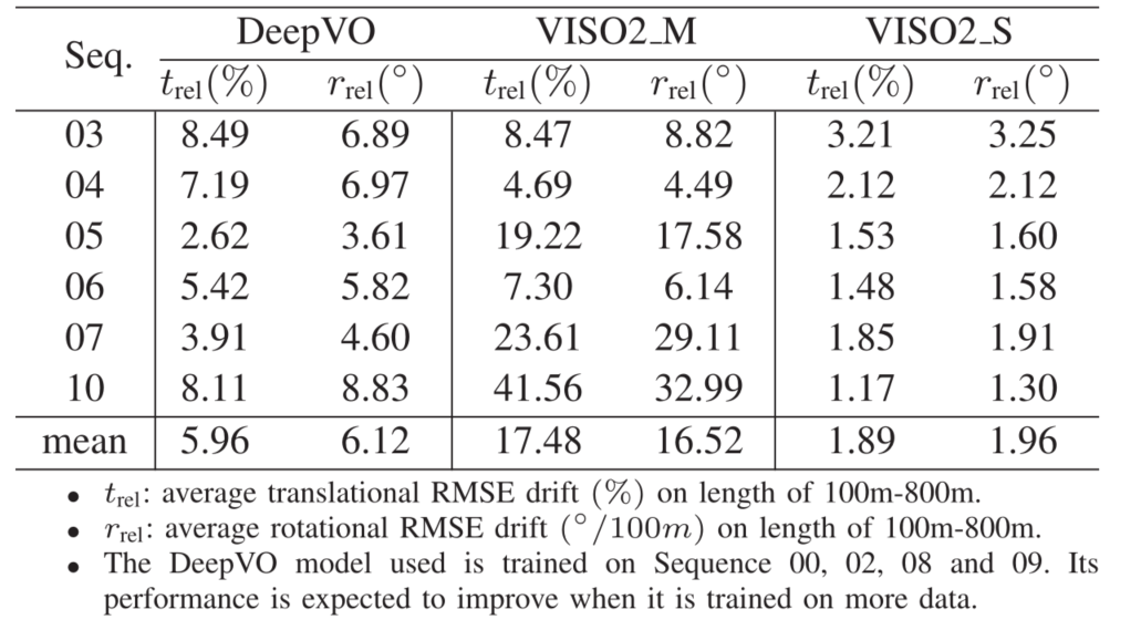 DeepVO: Towards End-to-End Visual Odometry with Deep Recurrent Convolutional Neural Networks ...