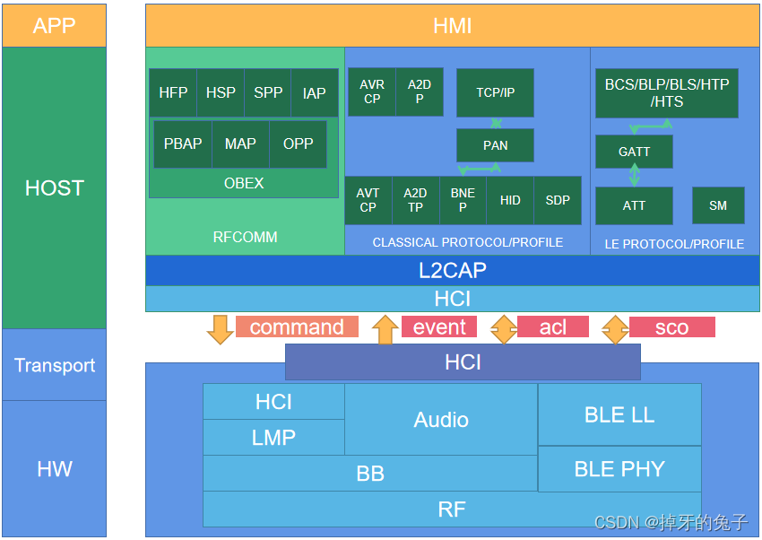 BT HOST相关协议简介_bt协议栈-CSDN博客