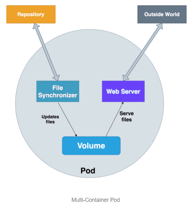 Multi container pod多容器Pod_pod 多个container-CSDN博客