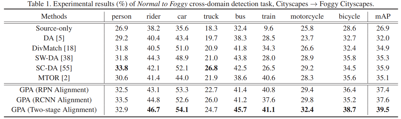 论文阅读《Cross-domain Detection via Graph-induced Prototype Alignment》-CSDN博客