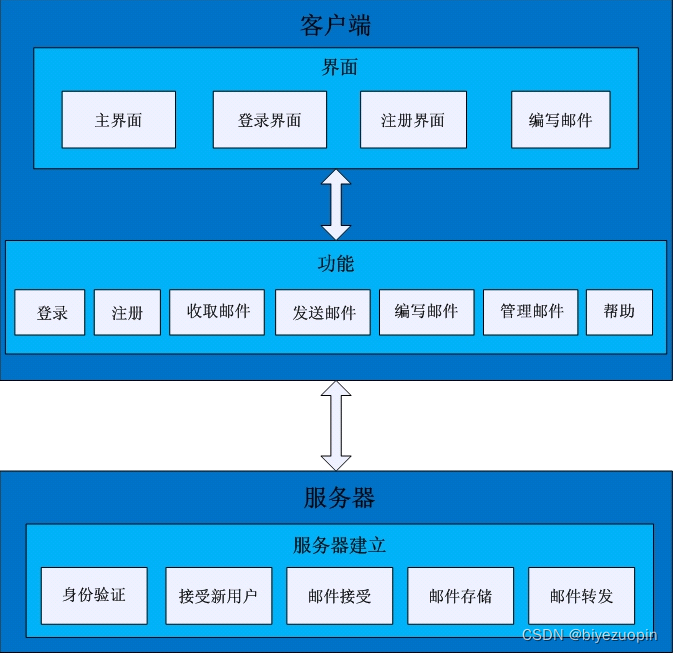 基于linux的邮件模拟系统设计与实现仿真邮件系统 Csdn博客