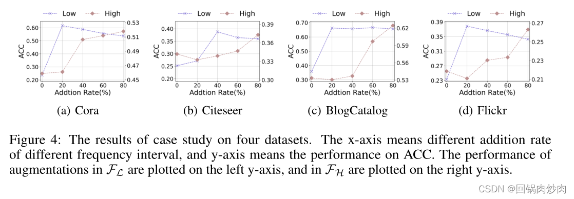 Revisiting Graph Contrastive Learning from the Perspective of Graph Spectrum-CSDN博客