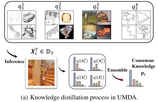 联邦学习——基于知识蒸馏的多源域适应_unsupervised multi-source decentralized domain ada-CSDN博客