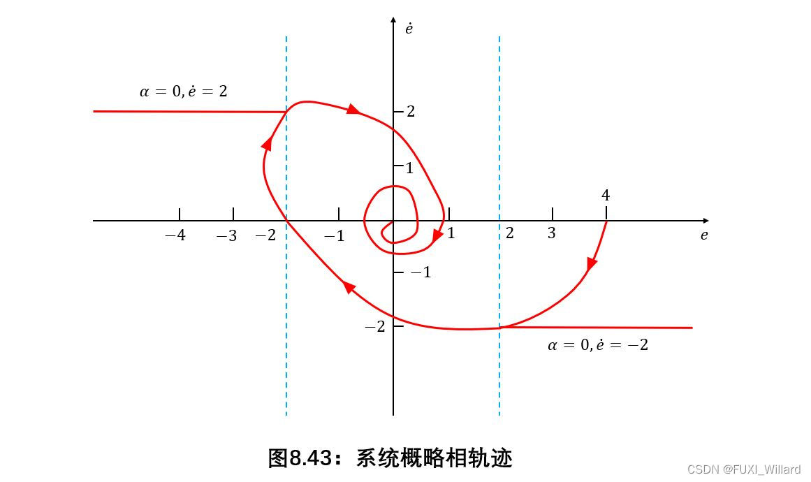 Chapter8.4：非线性控制系统分析考研参考题_非线性描述函数法 考研题-CSDN博客