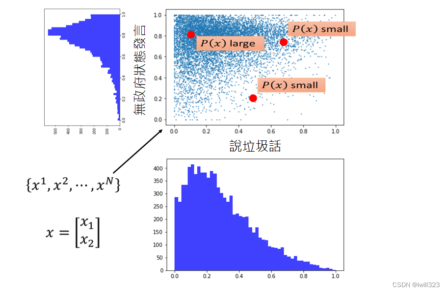 李宏毅机器学习笔记——anomaly Detection（异常侦测），roc Auc Scoreanomaly Detection分类 Csdn博客