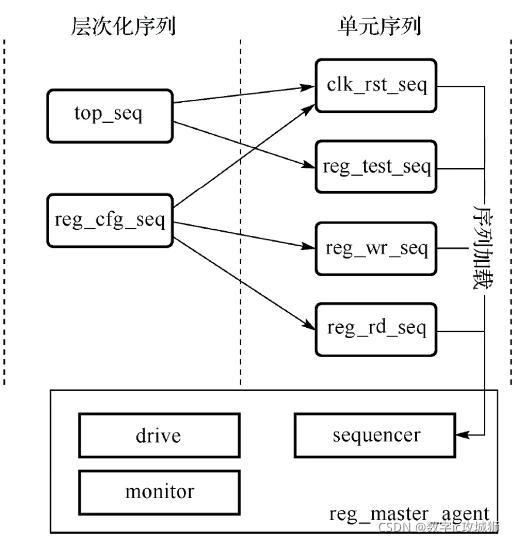(10)uvm 层次化序列之hierarchical Sequence Csdn博客