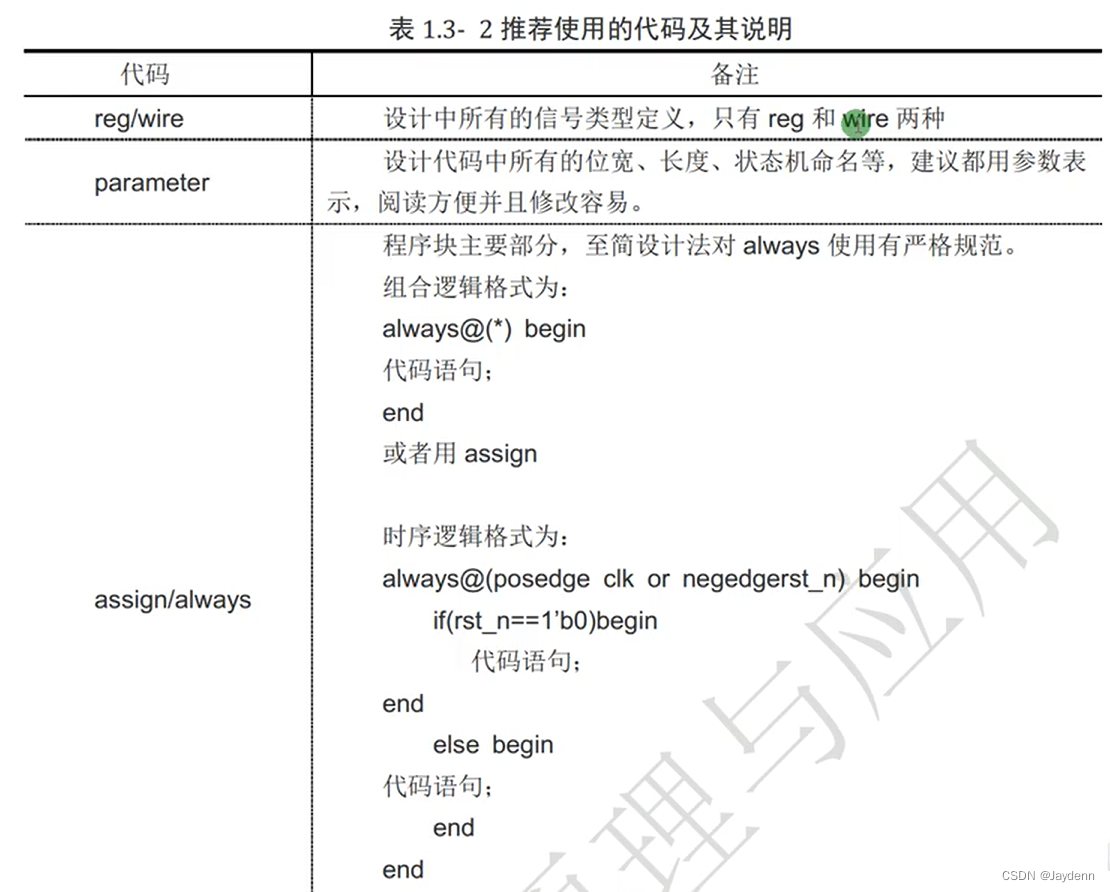 Verilog 语法篇 1 Csdn博客