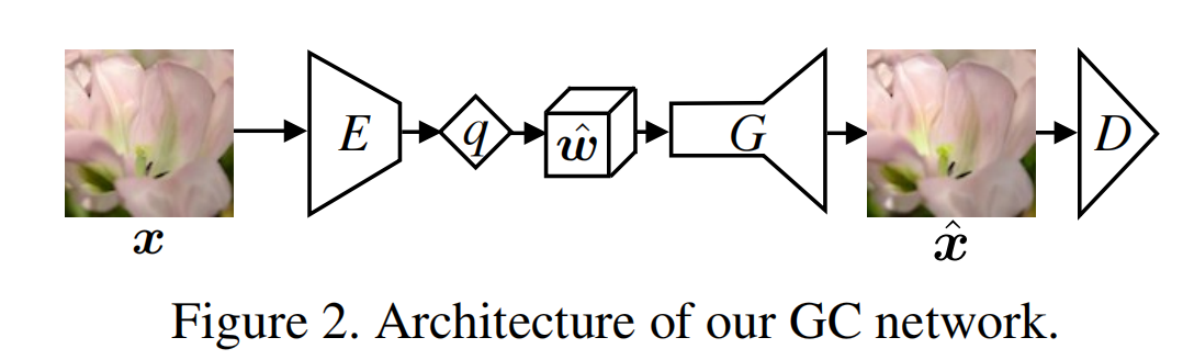 Generative Adversarial Networks for Extreme Learned Image Compression-2019-CSDN博客