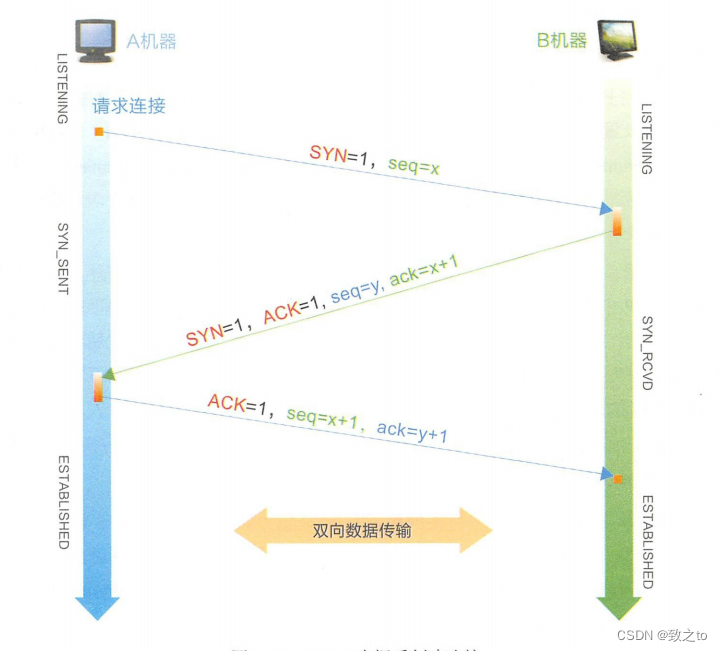 Tcp三次握手(总结)tcp三次握手的结论 Csdn博客