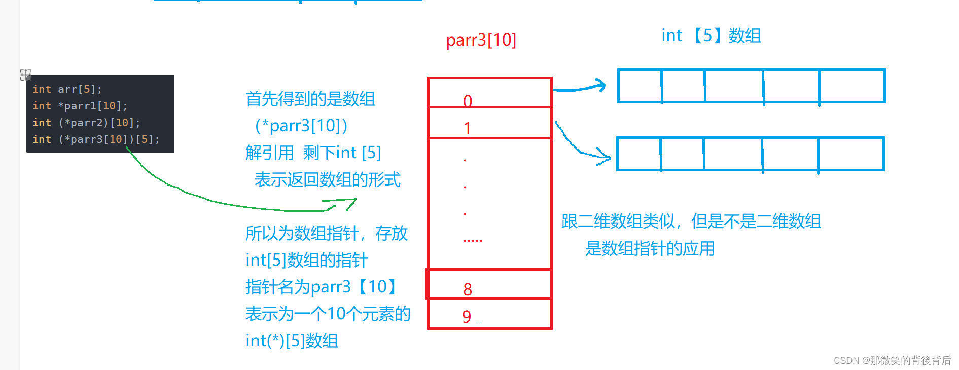 【C语言进阶】指针的进阶（上）_int (*parr3[10])[5];-CSDN博客