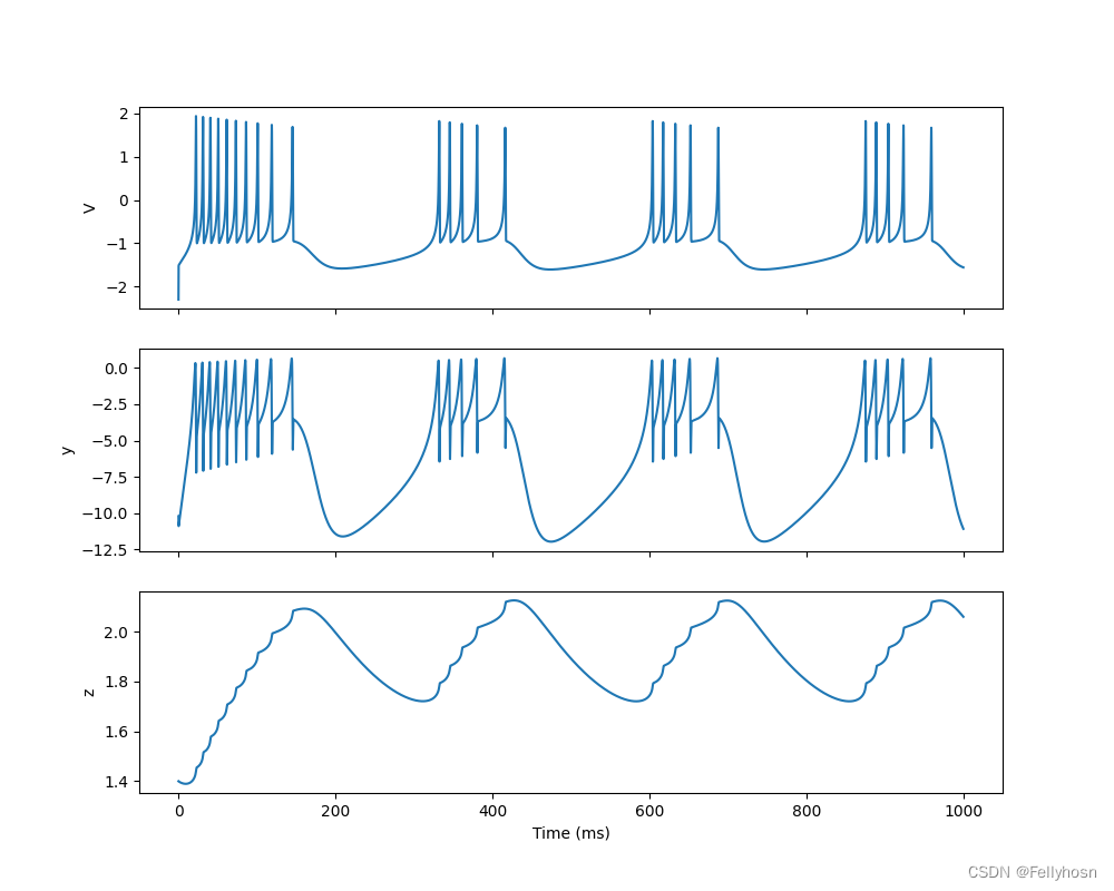 【brainpy学习笔记】简化神经元模型3——hr、模型hr神经元模型 Csdn博客