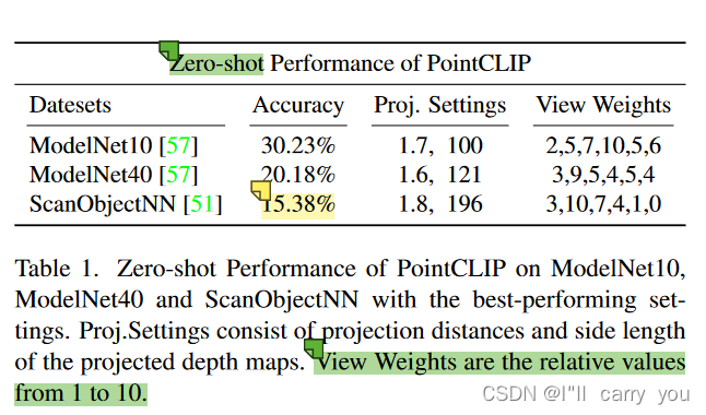 【CVPR 2022】 PointCLIP： Point Cloud Understanding by CLIP. [code] [Understanding]-CSDN博客
