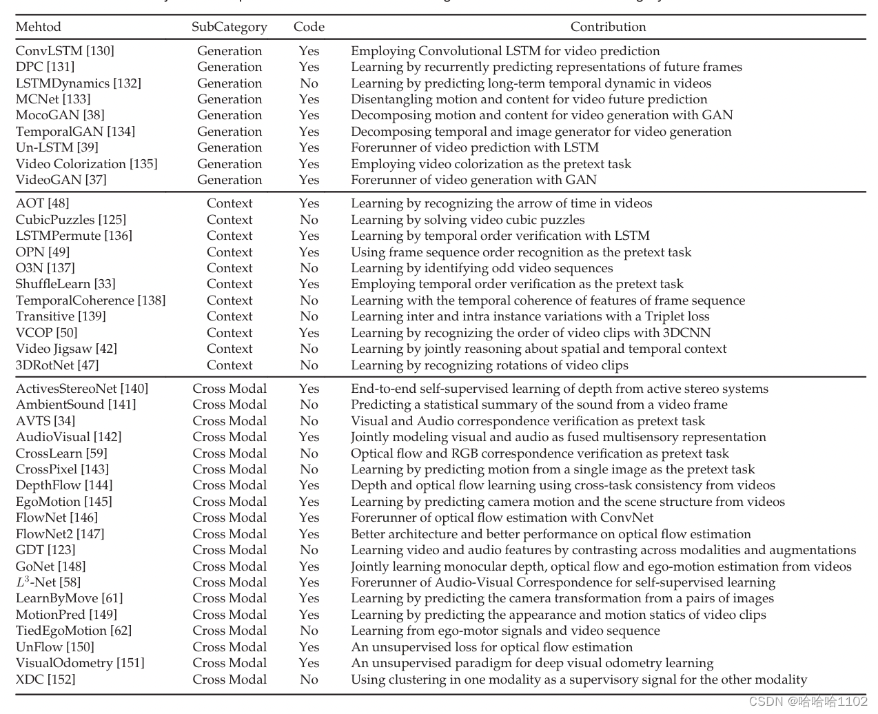 【自监督学习综述】Self-Supervised Visual Feature Learning With Deep Neural Networks: A Survey_self ...