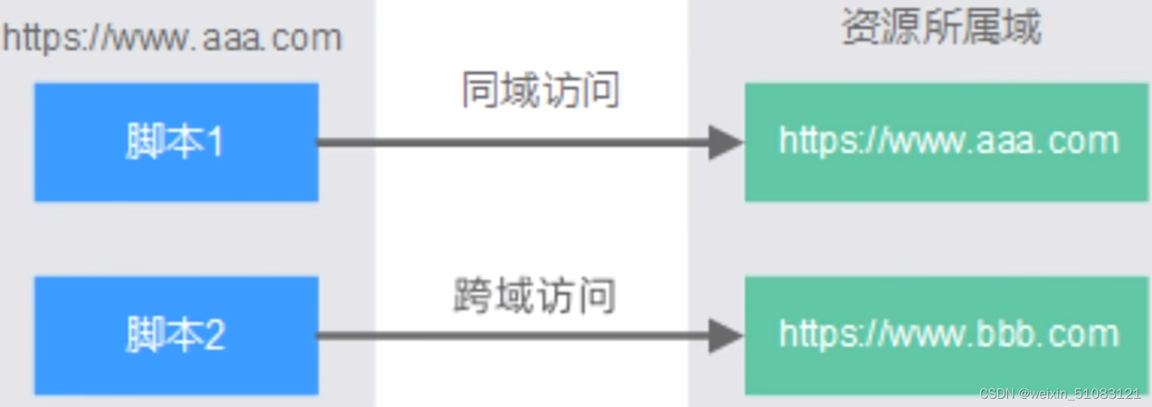 Springboot解决跨域问题 Csdn博客